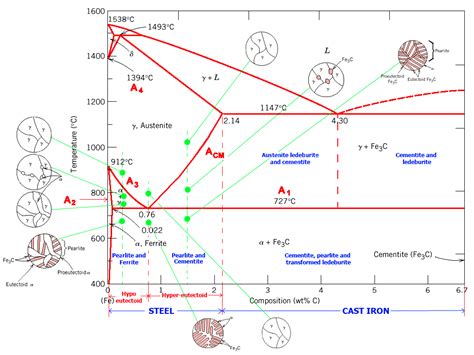 Fe C Phase Diagram MechanicLove