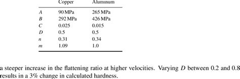 Johnson Cook Model Parameters Download Table
