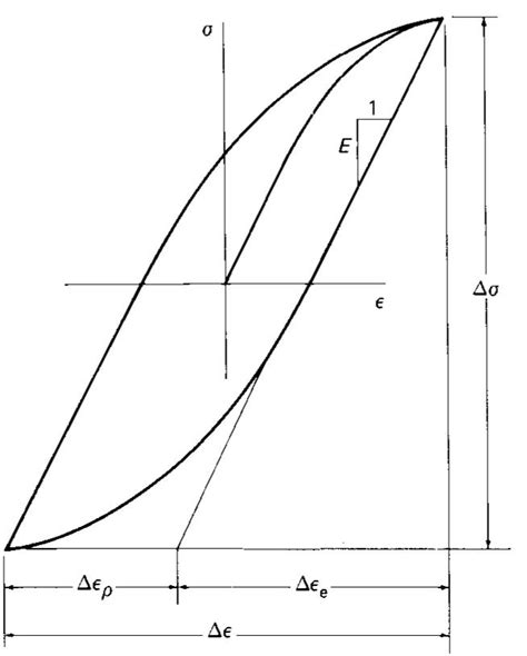 Stress Strain Hysteresis Loop Source Ref 7 A Strain Based