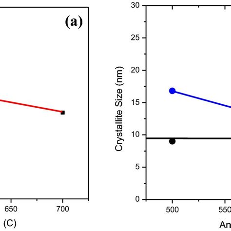 Evolution Of A Lattice Parameter B Crystallite Size And Microstrain