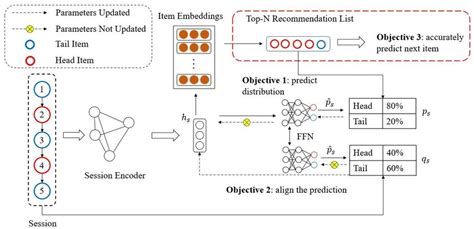 The Architecture Of The Distribution Prediction And Align Module Of