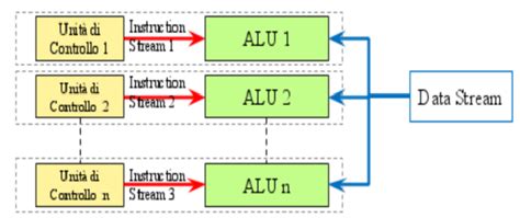 Jenis Multiple Processor Organization Sisd Misd Simd Dan Mimd