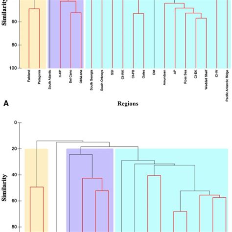 Cluster Analysis Of Sørensen Similarity With The Simprof Test Among A Download Scientific
