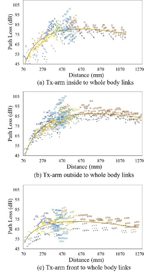 Figure 3 From Path Loss Model For Wearable Robotic Arm System At Mhz Band Semantic Scholar