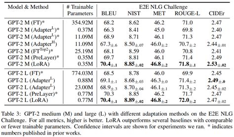 论文阅读笔记77 Lora：low Rank Adaptation Of Large Language Modelslora Low