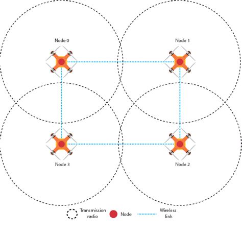 Figure 1 From Evaluation Of Aodv And Dsdv Routing Protocols For A Fanet Further Results Towards