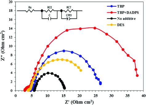 Electrochemical Impedance Spectra For Devices Based On TPA Sensitizer Download Scientific