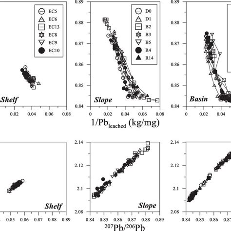 ²⁰⁷pb²⁰⁶pb Vs The Inverse Of Pb Concentration Upper And ²⁰⁷pb²⁰⁶pb
