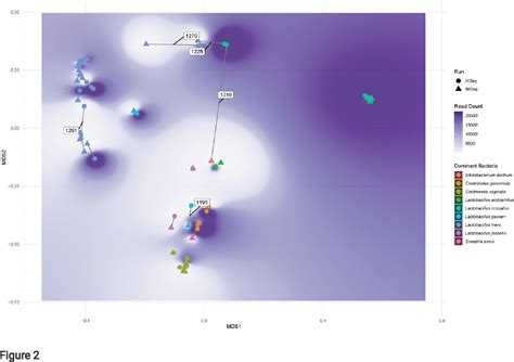 Figure 2 From Metagenome Validated Parallel Amplicon Sequencing And Text Mining Based