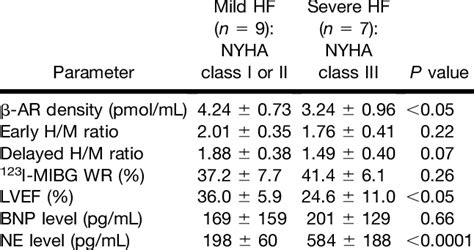 Nyha Classification And Parameters Of Hf Download Table