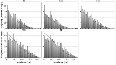 Inundation Depth Versus Frequency In The Tidal Flat Tf Tidal