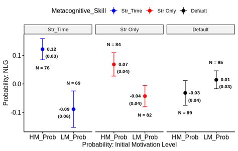 Metacog Log X Motiv Prob Nlg Prob Download Scientific Diagram