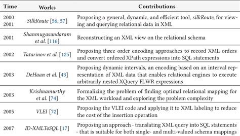 Table B1 From A Survey On Mapping Semi Structured Data And Graph Data