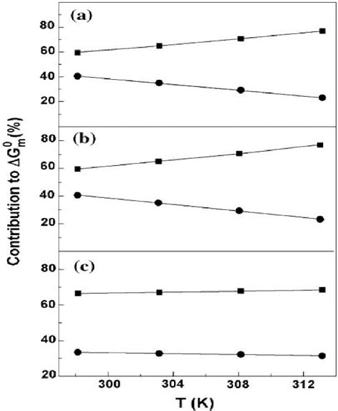 Enthalpic • And Entropic Contributions To Gibbs Free Energy Of