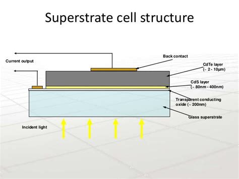 Cdte Solar Cells