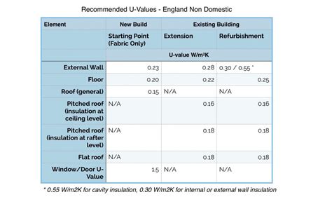 A Quick And Easy Guide To U Values