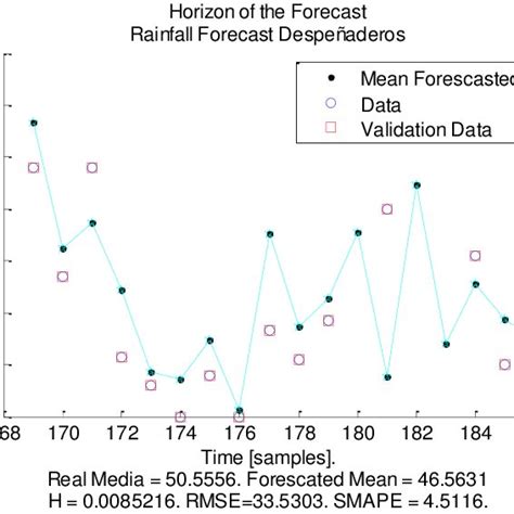 Despeñaderos Rainfall Time Series Neural Network Bayesian Enhanced Download Scientific Diagram