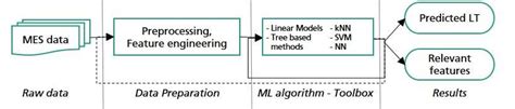 Cirsp Dm Inspired Methodology For Lead Time Forecasting Reprinted From 0 Download Scientific