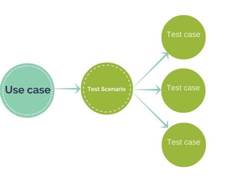 Test Scenario Definition Template And Examples Artoftesting