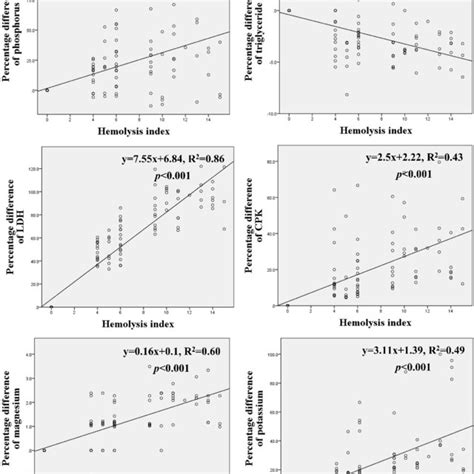 Linearity Between Hemoglobin Concentration And Hemolysis Index