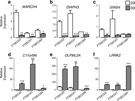 Validation Of Genes Identified Through Expression Microarray Profiling
