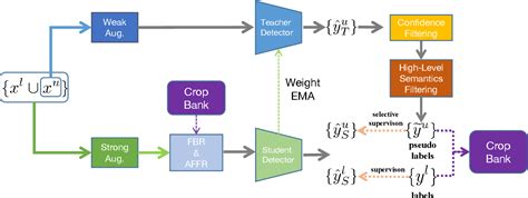 Semi Supervised Object Detection With Adaptive Class Rebalancing Self