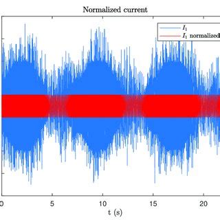 Normalization Of The Input Signal I Download Scientific Diagram