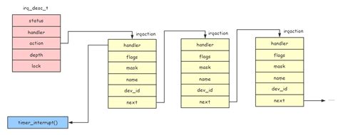 Linux Source Code Analyze Interrupt Softward Md At Master Liexusong Linux Source Code Analyze