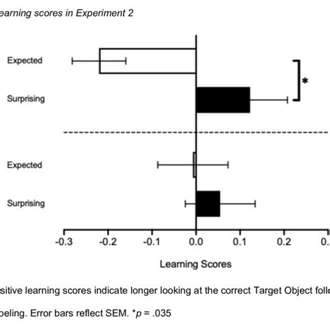 Schematic Of Experiment 1 Solidity Event Download Scientific Diagram