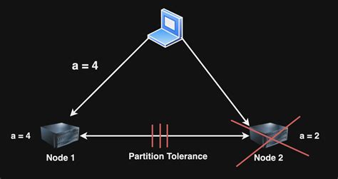 Consistency Availability Partition Tolerance In Distributed System System Design Bangla