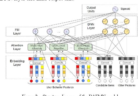 Figure 2 From Deep Attention Factorization Machine Network For