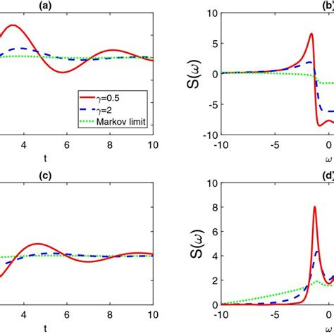 dynamics of two time correlation functions in the short time limit for