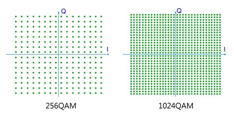 Derek Chen Peng On Linkedin 1024 Qam