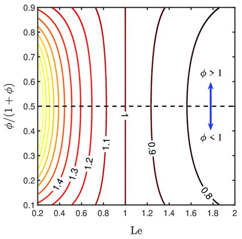 Contours Of The Burke Schumann Diffusion Flame Temperature Or