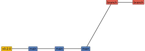 Creating A Hotfix With Git Data Science The Strategy Unit