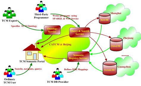 soa based system architecture and usage senario download scientific
