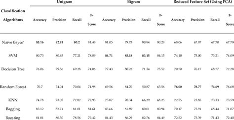 Average Score On Unigram Bigram Feature Set And Principal Component Download Scientific