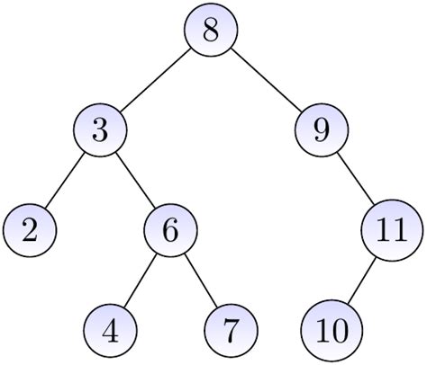 Binary Search Trees — Cs A1140 Dsa 2021 09 Documentation