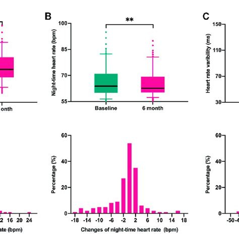Box Plots And Histograms Were Used To Describe The Variation Of Download Scientific Diagram