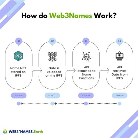 web3names on linkedin web3 domains icann unstoppable domainregistration