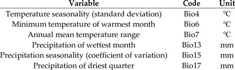 Description Of The Climate Environmental Variables Used In Maxent Download Scientific Diagram