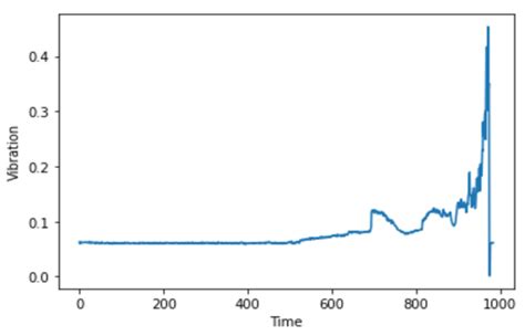 Explainable Ai For Bearing Fault Prognosis Using Deep Learning Techniques