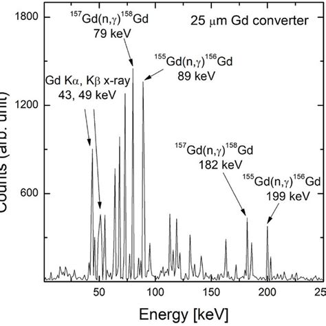 Energy Spectra Of Gd Covered Czt Detector Simulated With Mcnpx Code Download Scientific