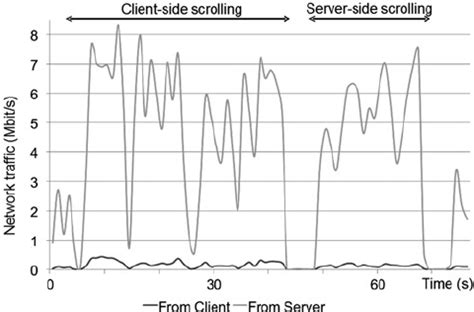 The Network Throughput Of The Server And The Client Download Scientific Diagram