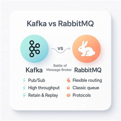 Kafka Vs Rabbitmq Which Message Broker Is Best Mohammadreza Javaheri Mohammadi Posted On The