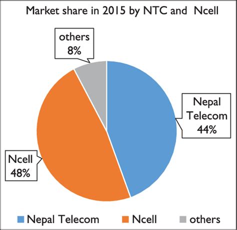 Market Share Of NTC And Ncell Download Scientific Diagram