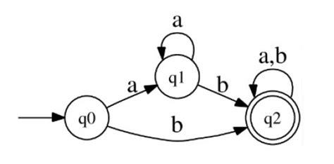 Solved Diagrammed DFA A Draw The Table And Present It Chegg