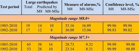 31 Worldwide Performance Of Earthquake Prediction Algorithms M8 And