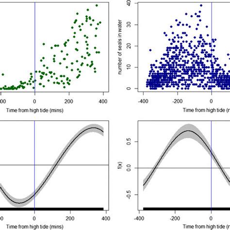 Temporal Pattern In The Numbers Of Harbour Seals Sighted In The Narrow