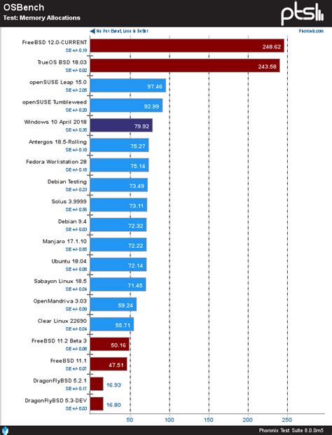 Trueos Freebsd Openbsd And Dragonflybsd Against Linux Windows 10